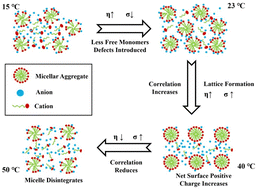 Temperature-dependent anomalous viscosity of aqueous solutions of imidazolium-based ionic ...