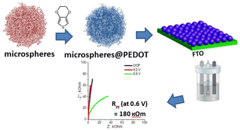 Hydrophilic polyelectrolyte microspheres as a template for poly(3,4 ...