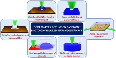 Innovations in exploiting photo-controlled Marangoni flows for soft ...