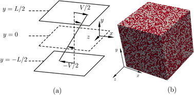 The relationship between structure and rheology in a three-dimensional ...