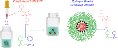Construction of micelles and hollow spheres via the self-assembly ...