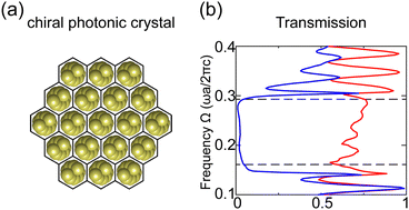 Chiral photonic crystals from sphere packing - Soft Matter (RSC Publishing)