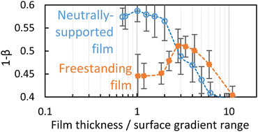 Glass formation and dynamics of model polymer films with one versus two ...