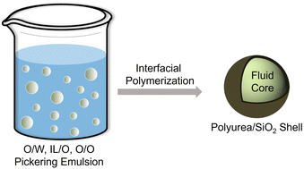 Wettability-tuned silica particles for emulsion-templated microcapsules ...