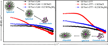 Salt induced micellization conduct in PEO–PPO–PEO-based block ...