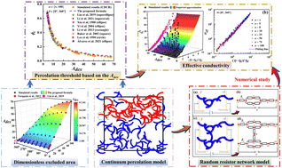 Percolation threshold and electrical conductivity of conductive polymer ...