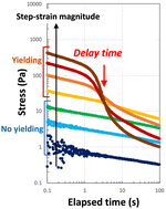 Stress-independent delay time in yielding of dilute colloidal gels ...