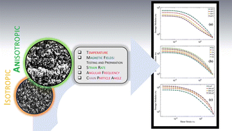Experimental characterization and fractional modelling of anisotropic magnetorheological ...