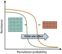 Finite-size effect on the percolation and electromechanical behaviors of liquid metal ...