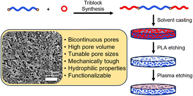 Tough polycyclooctene nanoporous membranes from etchable block ...