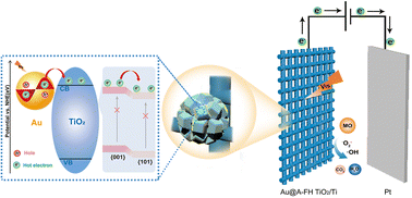 Dual heterojunction-based Au@TiO2 photoelectrode exhibiting efficient ...