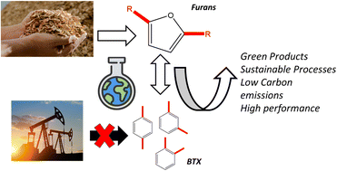 Bioderived furanic compounds as replacements for BTX in chemical ...