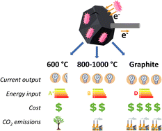 Biochar as a substitute for graphite in microbial electrochemical ...
