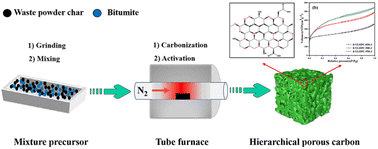 Facile synthesis of functionalized porous carbon from bitumite mixed ...