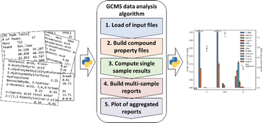 Open-source Python module to automate GC-MS data analysis developed in ...