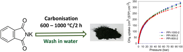 Direct synthesis of organic salt-derived porous carbons for enhanced ...