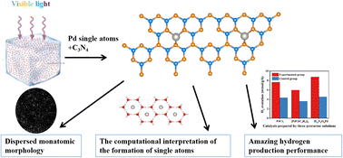Preparation of single-atom palladium catalysts with high photocatalytic ...