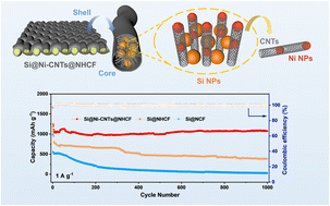 Boosting lithium rocking-chair engineering from the villus cavity and ...