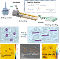Biaxially oriented films of grafted-polypropylene with giant energy ...