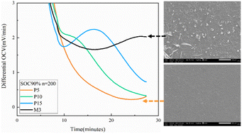 Particle size effect of graphite anodes on performance of fast charging ...