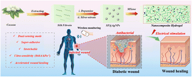 Skin-inspired antibacterial conductive hydrogels customized for ...