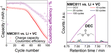 Understanding the limits of Li-NMC811 half-cells - Journal of Materials ...