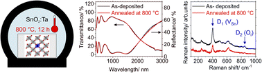 Exceptionally high-temperature in-air stability of transparent ...