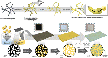 A flexible and scalable Li-ion conducting film using a sacrificial ...