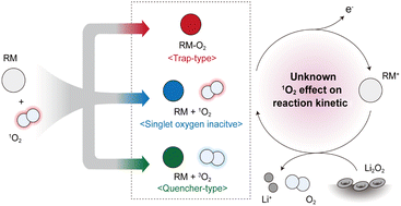 Effect of singlet oxygen on redox mediators in lithium–oxygen batteries ...