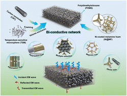 Absorption-dominated electromagnetic interference shielding composite ...