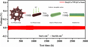 Constructing a well-wettable interface on a three-dimensional copper ...