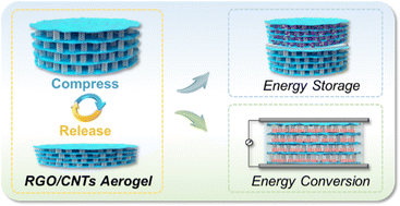 Designing free-standing 3D lamellar/pillared RGO/CNTs aerogels with ...