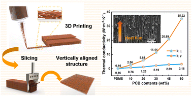 Ultrahigh thermal conductive polymer composites by the 3D printing ...