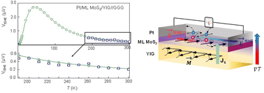 Role of two-dimensional monolayer MoS2 interlayer in the temperature ...