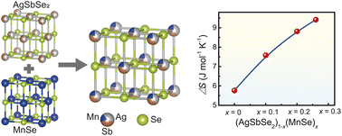 Enhancing the solubility of Mn in AgSbSe2 for high thermoelectric ...