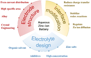 Opportunities and challenges of zinc anodes in rechargeable aqueous ...
