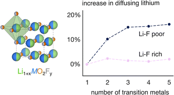 Understanding the limits to short-range order suppression in many ...