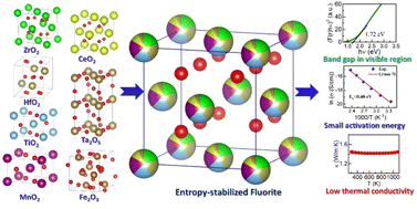 Novel entropy-stabilized fluorite oxides with multifunctional ...