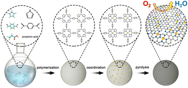 Isolated iron single-atom sites for oxygen reduction derived from a ...