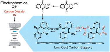 Quinone-functionalised carbons as new materials for electrochemical ...