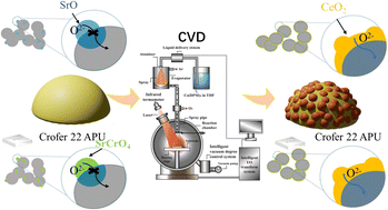 Surface regulating and hetero-interface engineering of an LSCF cathode ...