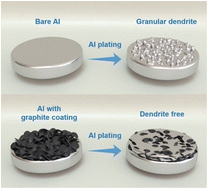Aluminum dendrite suppression by graphite coated anodes of Al-metal ...