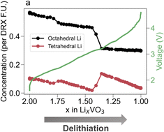 Ab initio study of short-range ordering in vanadium-based disordered rocksalt structures ...