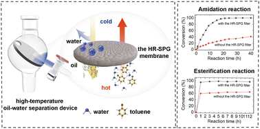 High temperature oil–water separation based on superwettable membranes ...