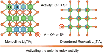 Structural factors for activating anionic redox in Li-rich Ti-based ...