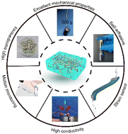 A highly tough, fatigue-resistant, low hysteresis hybrid hydrogel with ...