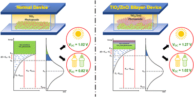 Synergetic effect of TiO2/ZnO bilayer photoanodes realizing ...