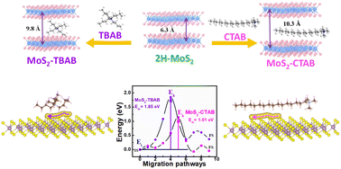 Unveiling the capacitive energy storage of linear CTAB or tetrahedral ...