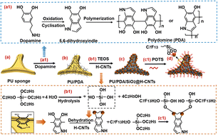 Interfacial assembly of a durable superhydrophobic polyurethane sponge ...