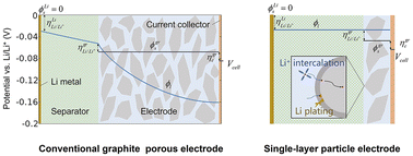 Revealing the onset condition of Li plating on graphite electrodes ...